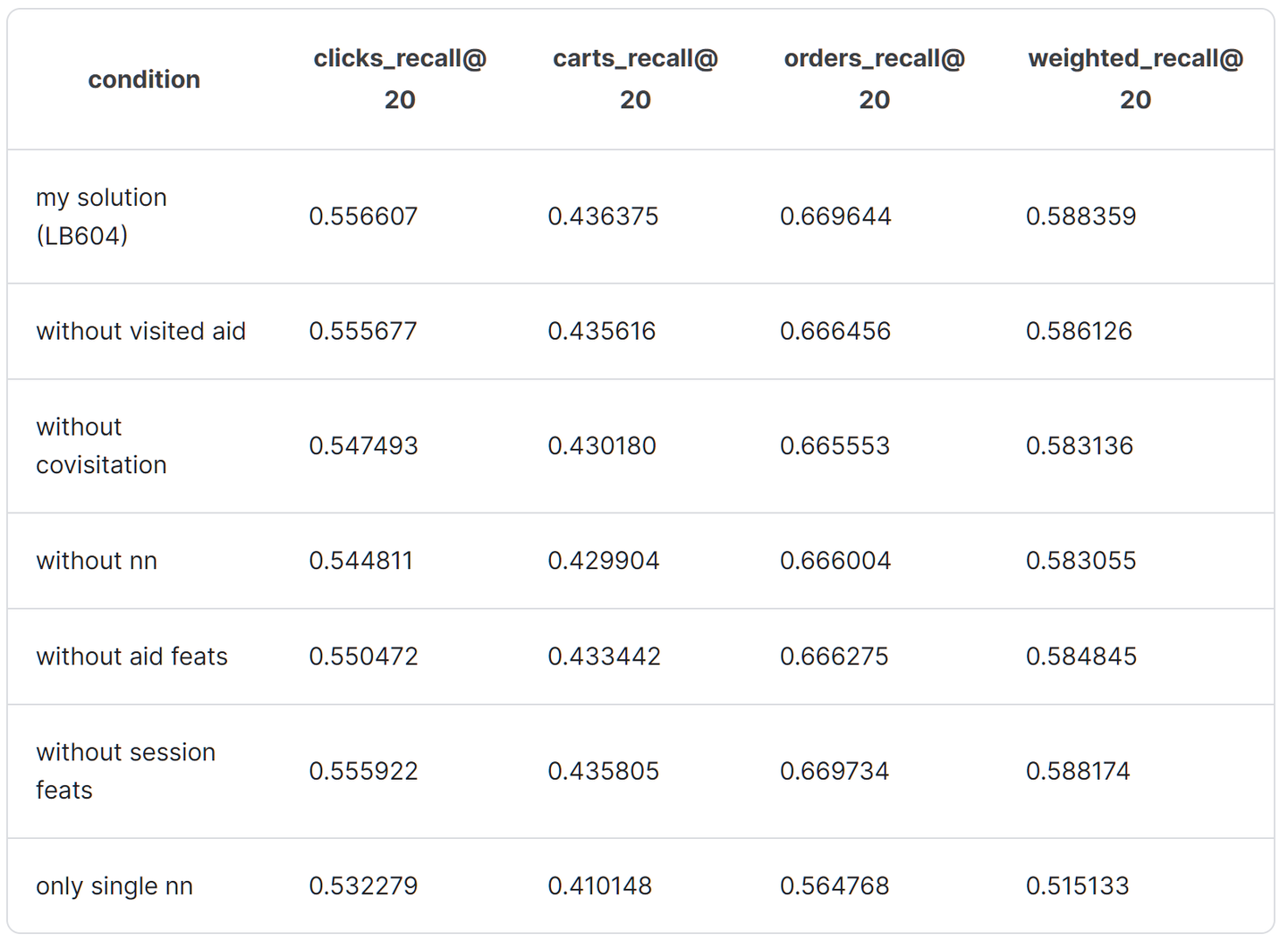 Kaggle Otto推荐系统比赛TOP方案总结 - 知乎