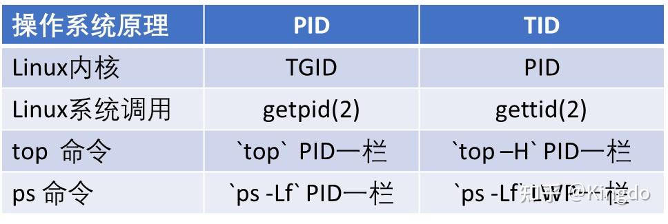 如何正确的理解和获取Linux中进程/线程的PID/TID - 知乎
