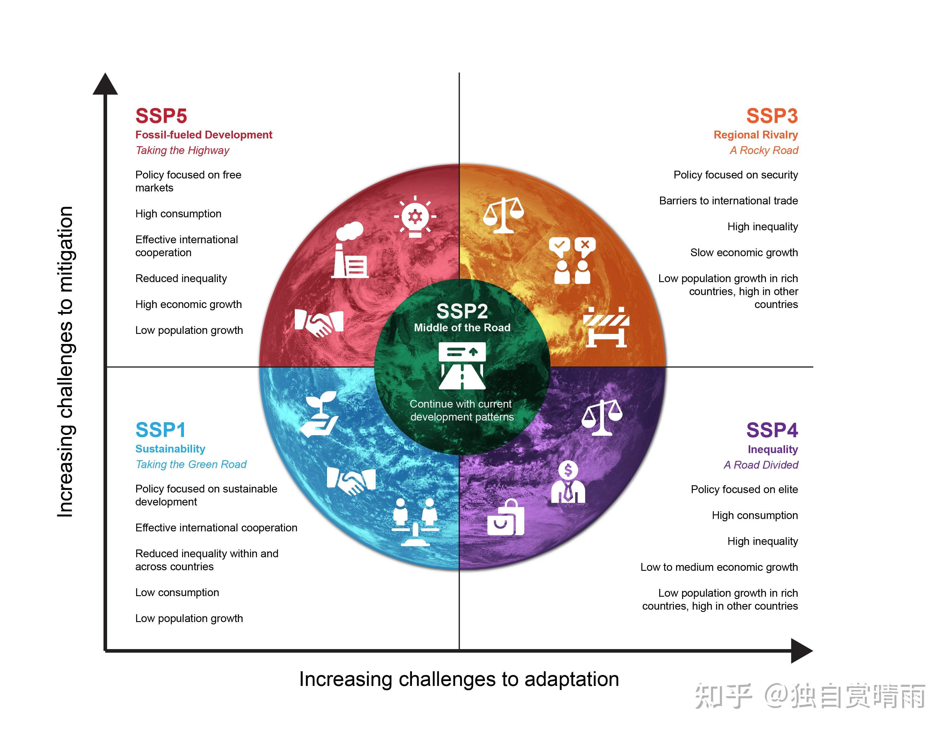 SSPs 与 RCPs：气候变化情景构建中的定义阐释与关键区别 - 知乎