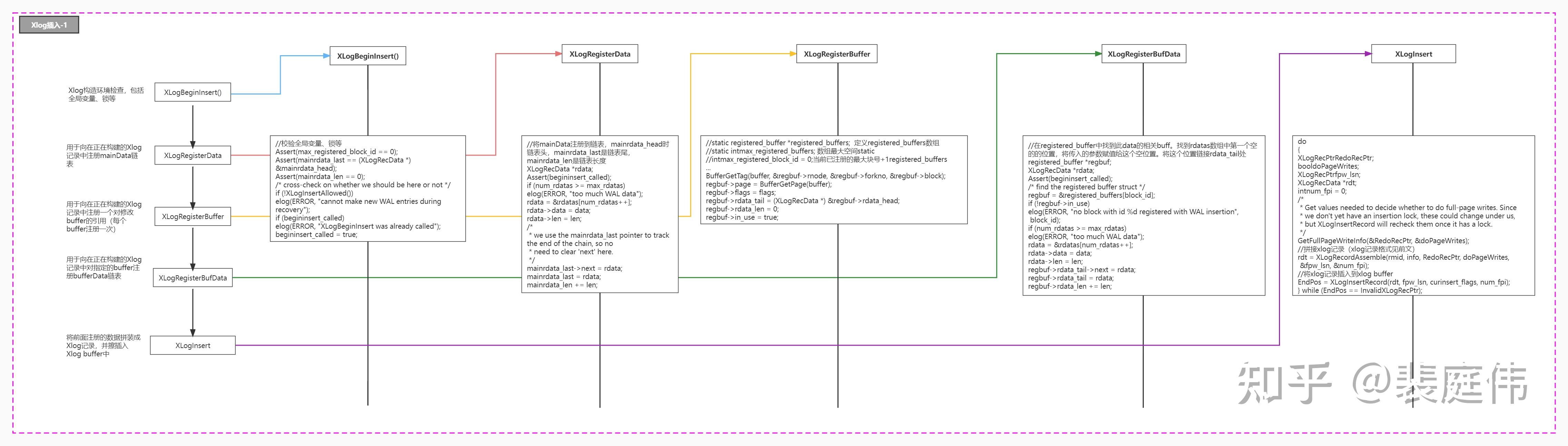 PostgreSQL XLOG（4）——插入流程源码解读 - 知乎