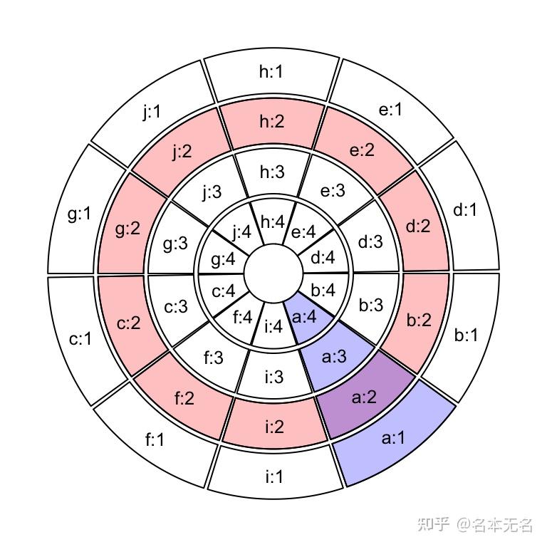 R 数据可视化 —— circlize 布局 - 知乎
