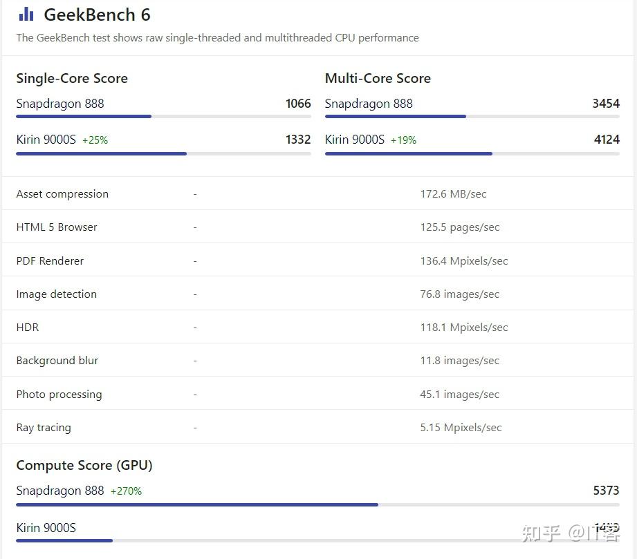 麒麟9000s、骁龙 888、麒麟9000、骁龙 8 2代性能对比 - 知乎