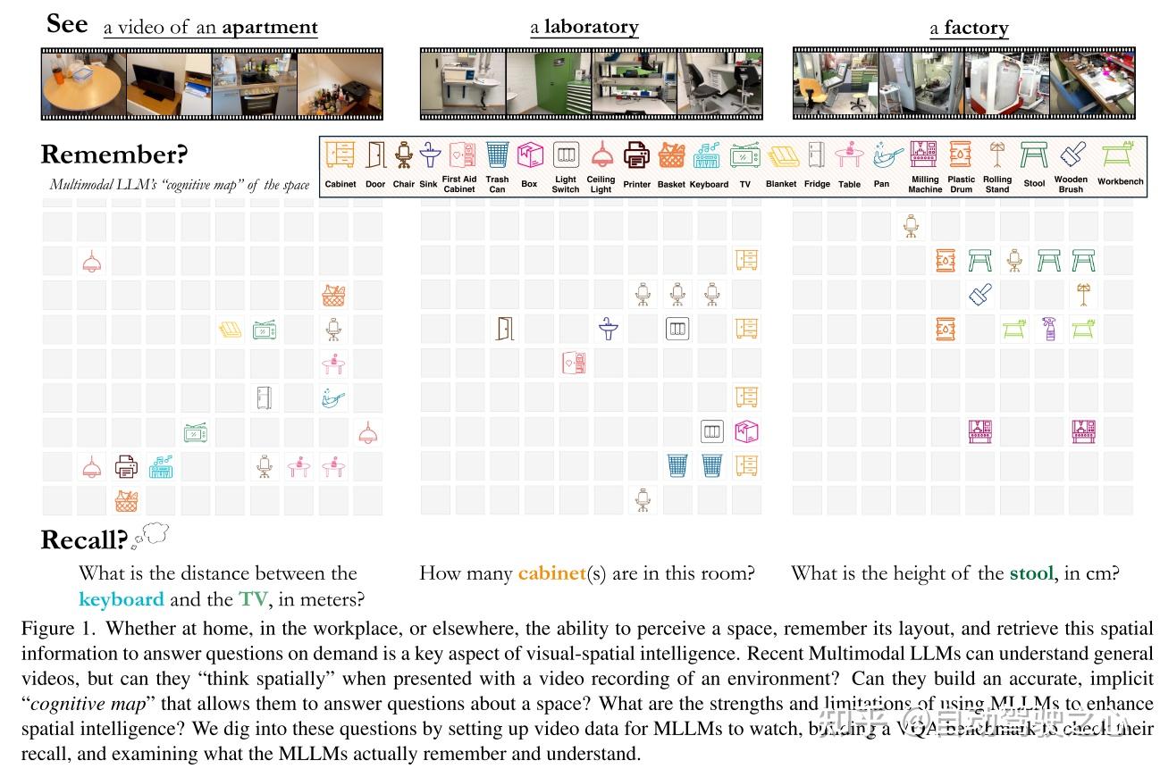 纽约大学最新！Thinking in Space：多模态大语言模型如何感知、记忆和回忆空间 - 知乎
