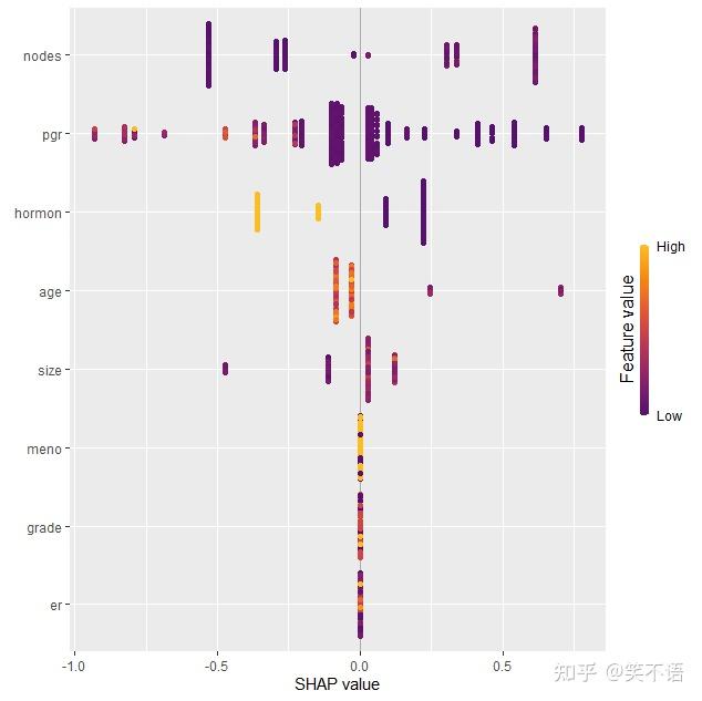 R语言建立的机器学习模型如何实现shap总结图，或者如何将R建立的模型转入python环境进行交互？ - 知乎
