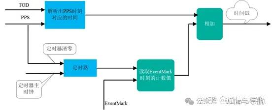 GNSS终端授时之一：PPS+TOD - 知乎