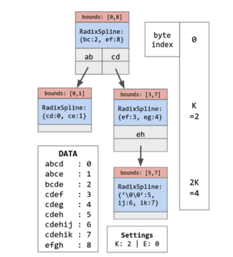 [论文阅读]-Bounding the Last Mile- Efﬁcient Learned String Indexing - 知乎