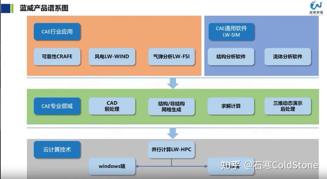 有多少人愿意用在云上的CAE软件？ - 知乎