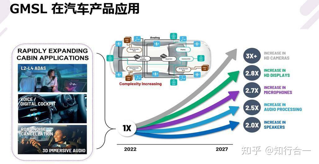 汽车芯片市场集中度最高的领域：SerDes - 知乎