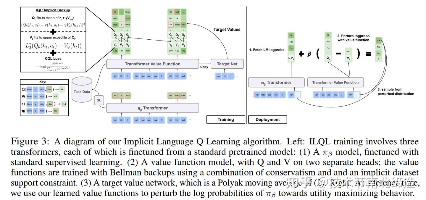 论文阅读笔记：ILQL-OFFLINE RL FOR NATURAL LANGUAGE GENERATION WITH IMPLICIT LANGUAGE Q LEARNING - 知乎