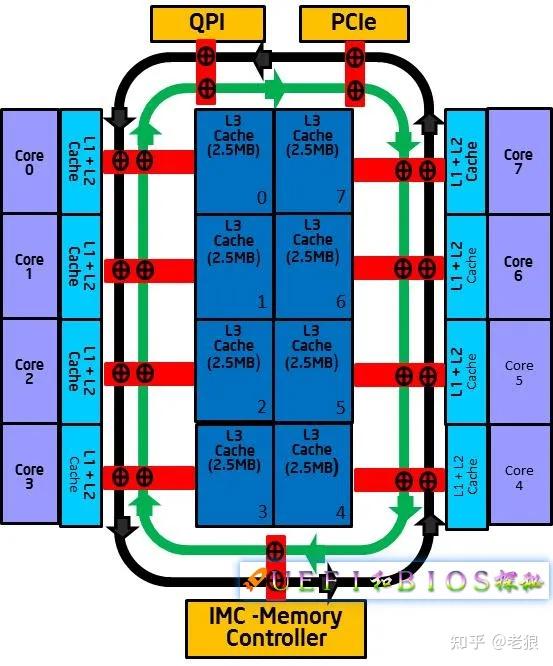 英特尔CPU 可以调整的ring ratio (ring 频率）是什么？ - 知乎