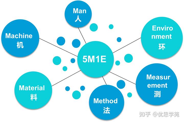 人、机、料、法、环、测是什么？一文看懂5M1E分析法 – 优思学院｜精益管理学会