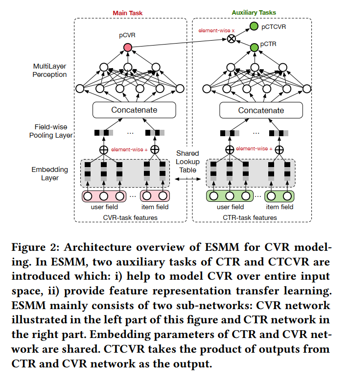 代码精读之ESMM - 知乎