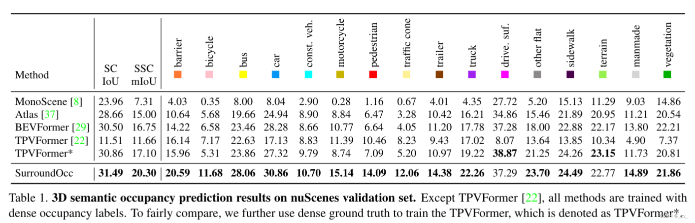 Occupancy Network出来以后，3D目标检测是不是就没多少意义了？ - 知乎