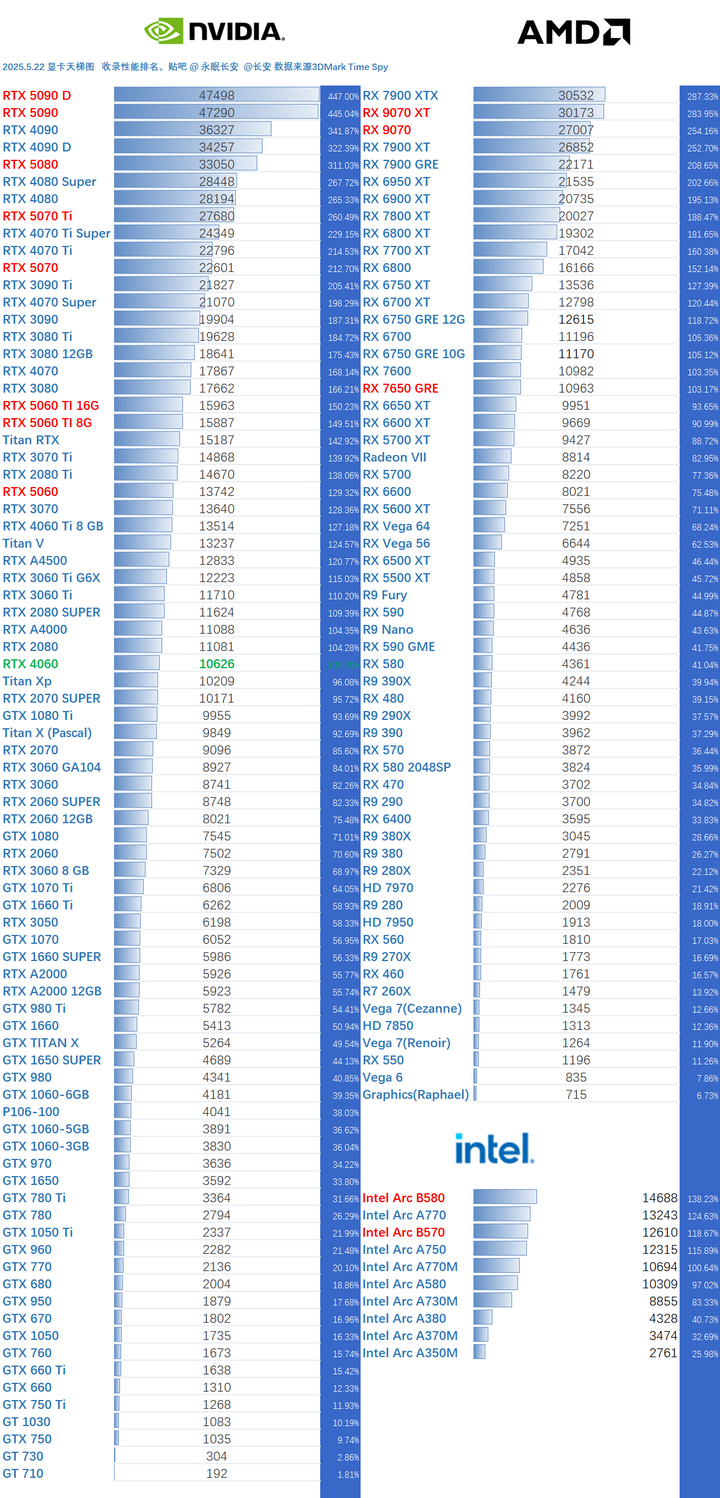 2025年 5月26 显卡天梯图（更新RTX 5060） 3DMark跑分显卡天梯图 - 知乎