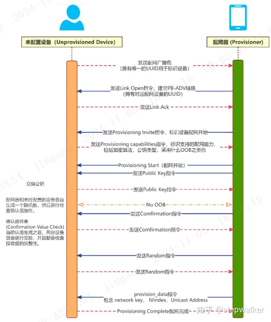 BLE mesh知识整理笔记---基础篇 - 知乎