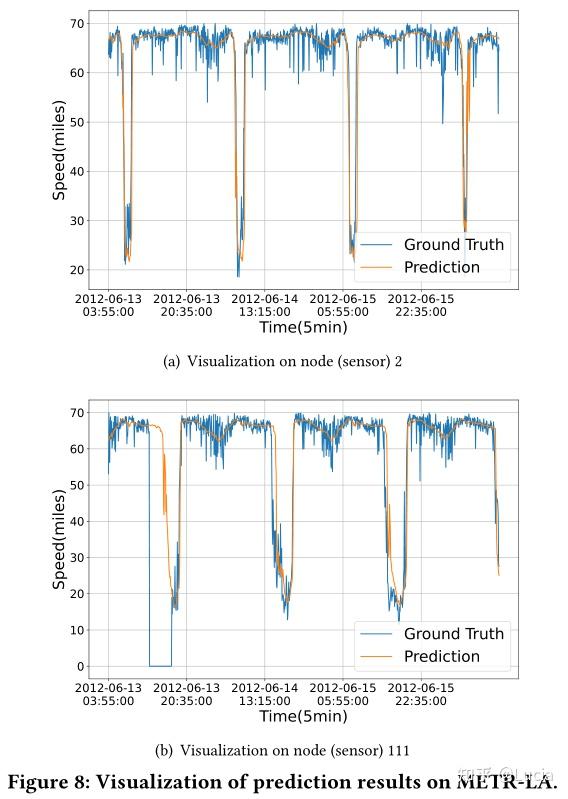 D2stgnn Decoupled Dynamic Spatial Temporal Graph Neural Network For Traffic Forecasting （vldb
