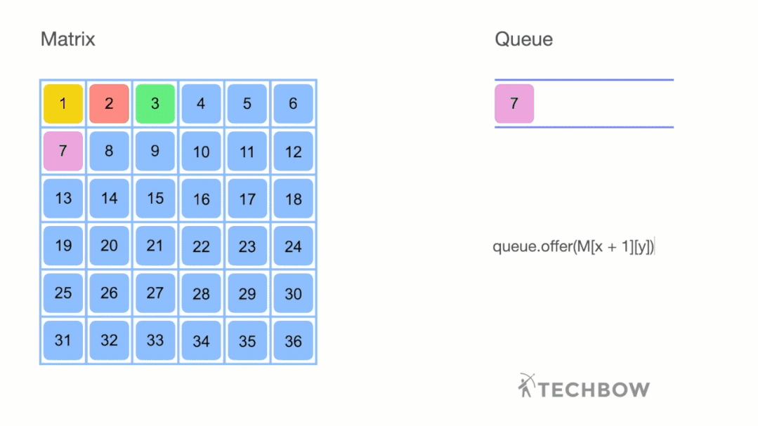 【图解算法】BFS 为什么需要 Queue - 知乎