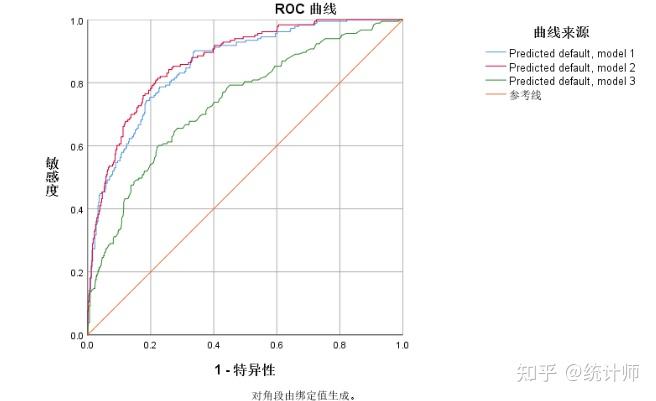 什么是ROC分析? - 知乎