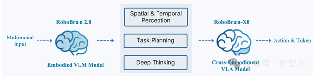 零样本「即插即用」！智源开源RoboBrain-X0，一个基座模型开动不同机器人 - 知乎