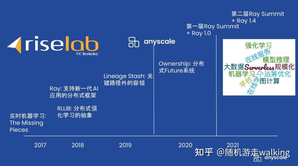 2025年该使用ray、accelerate、trainer、lightning还是pytorch？ - 知乎
