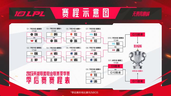 LPL世界赛晋级形势：大小王大概率直通S赛，EDG确定冒泡赛复活甲 - 知乎