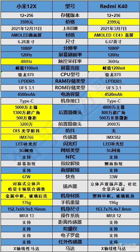 小米 12X 和红米 K40 差距有多大，到底值不值这个差价？
