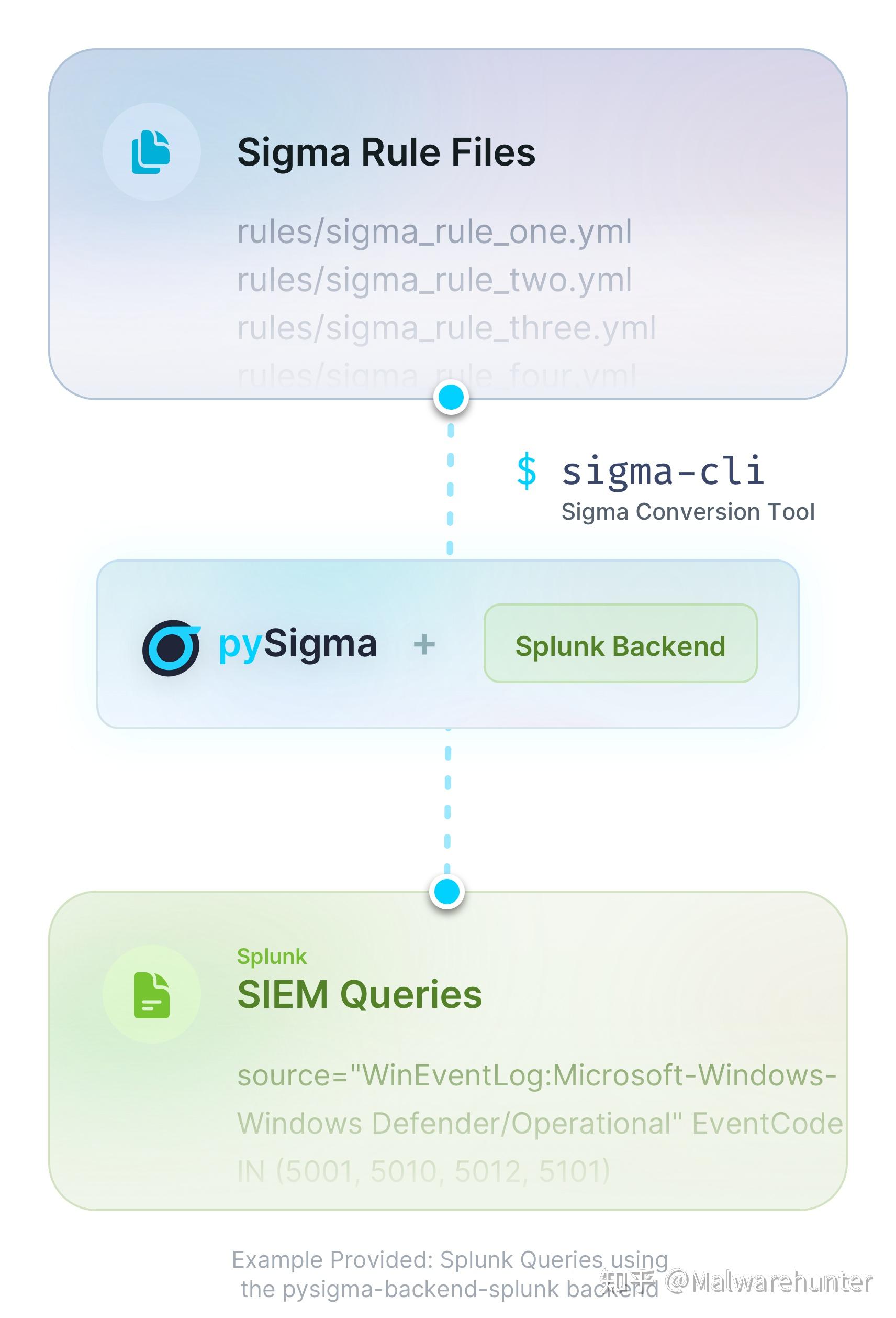 Sigma后端 - 知乎