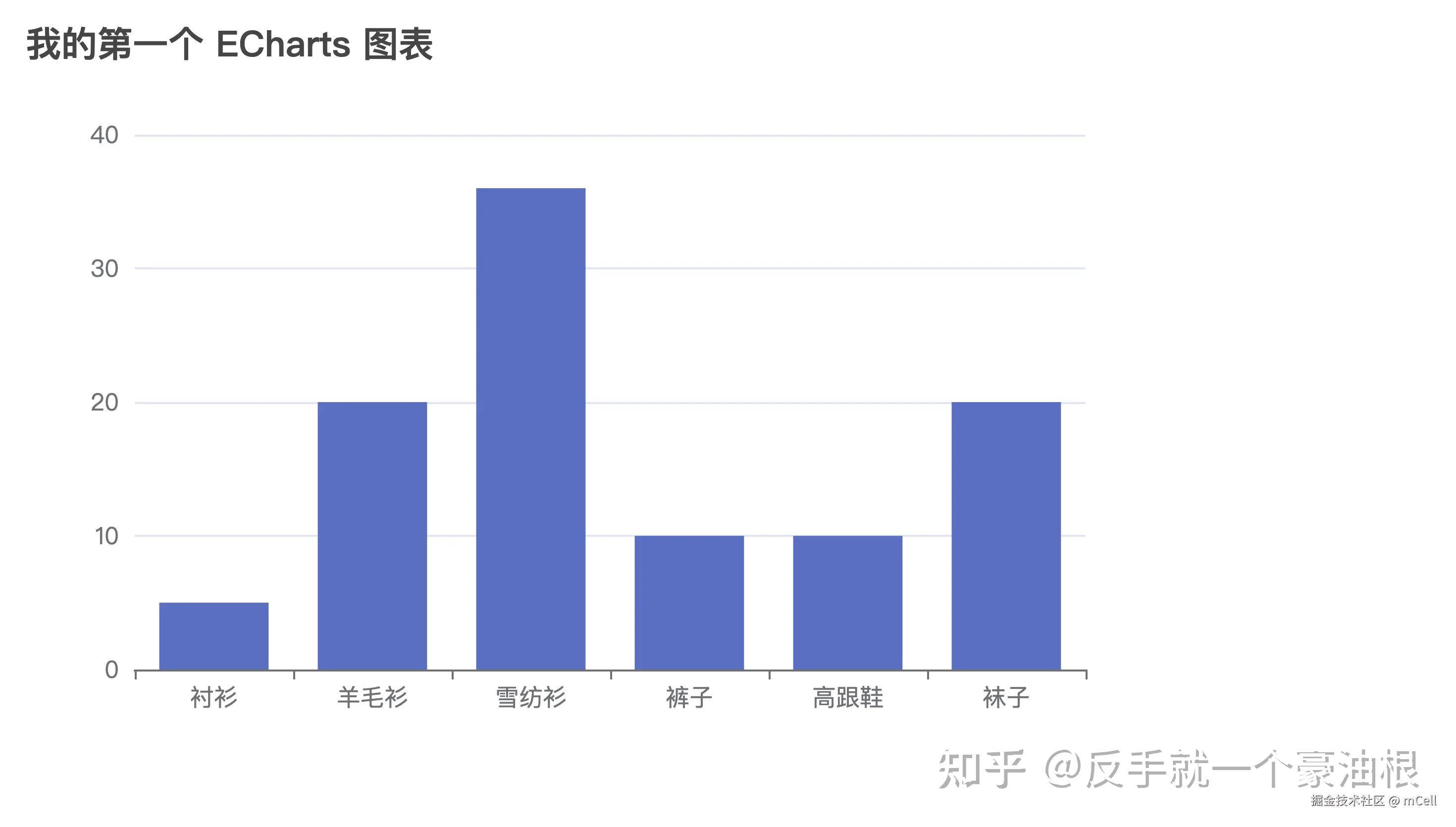 ECharts 万字入门指南 - 知乎