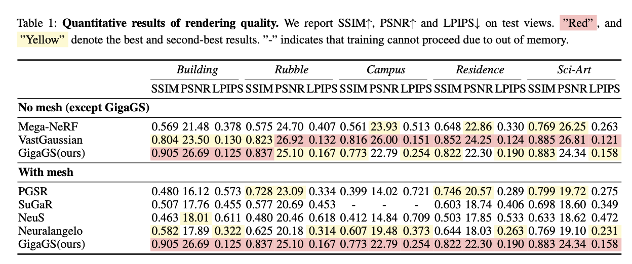 首次利用3DGS重建大规模场景表面！GigaGS：还原不同级别的细节和一致性的外观 - 知乎