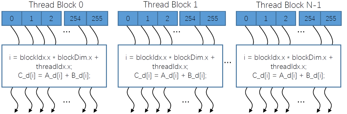 CUDA 编程(一)：CUDA C 编程及 GPU 基本知识 - 知乎
