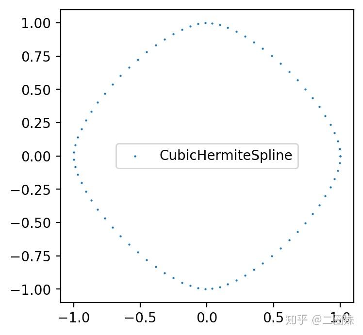 Cubic Hermite Spline之二 - 知乎