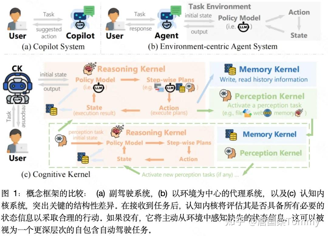 AI自主化：深入解读腾讯开源的通用Agent系统 Cognitive Kernel - 知乎