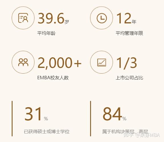 最推荐的12所高含金量EMBA学校！ - 知乎