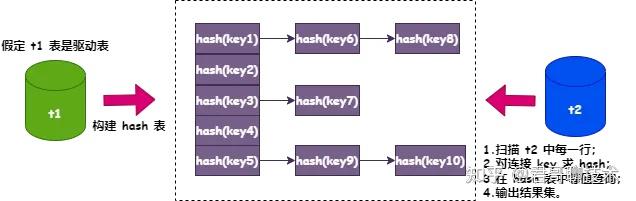 面试官：MySQL 8.0版本引入的 hash join 有什么优势？ - 知乎