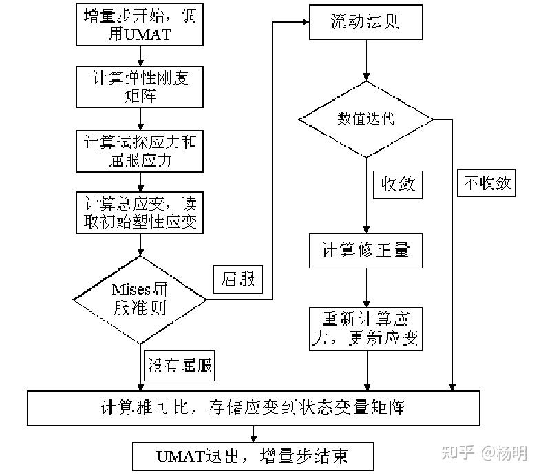 速通ABAQUS-UMAT[1]-UMAT介绍 - 知乎