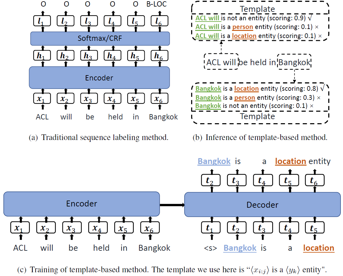 论文解读：ACL2021 NER | 基于模板的BART命名实体识别 - 知乎