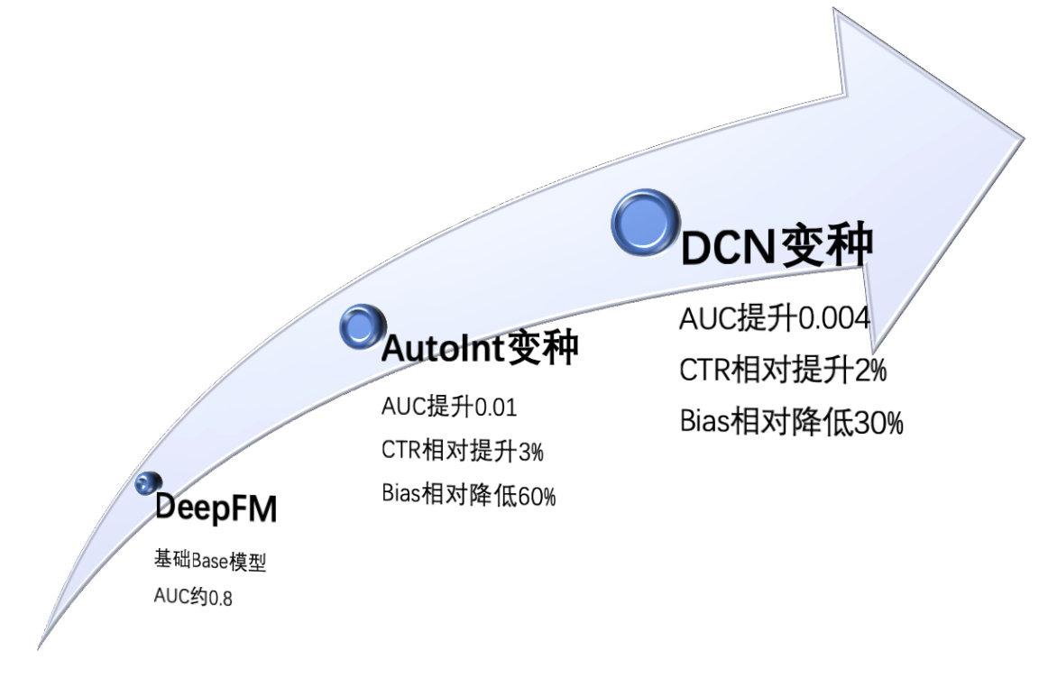一文彻底搞懂 CTR 建模 - 知乎