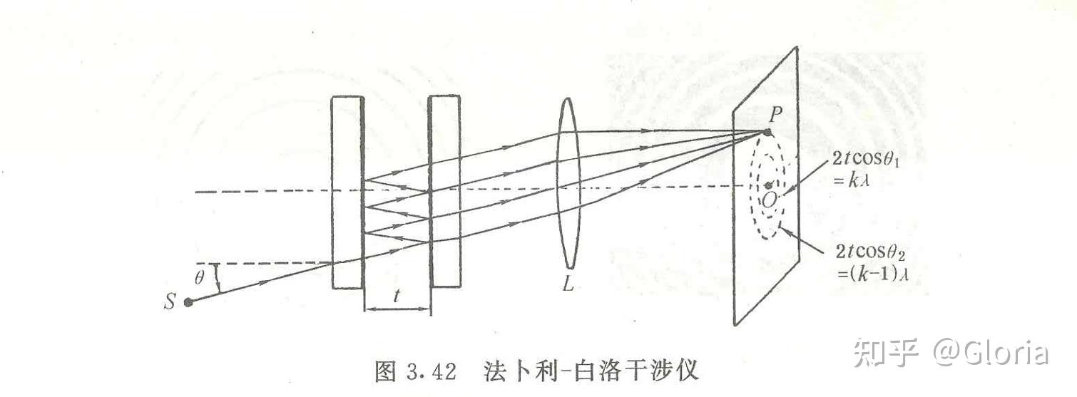 多光束干涉原理，F-P干涉仪，自由光谱程和分辨本领 - 知乎