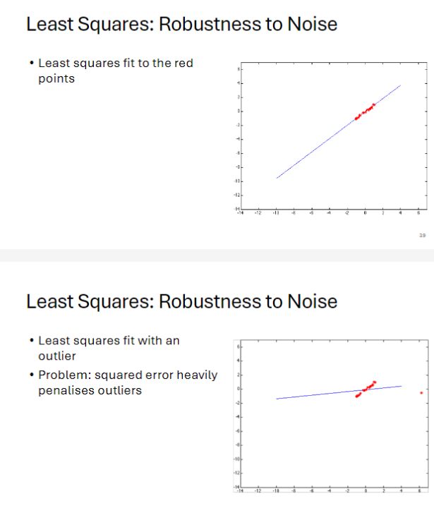 计算机视觉笔记：7-1 模型拟合 Model Fitting（RANSAC&霍夫变换） - 知乎