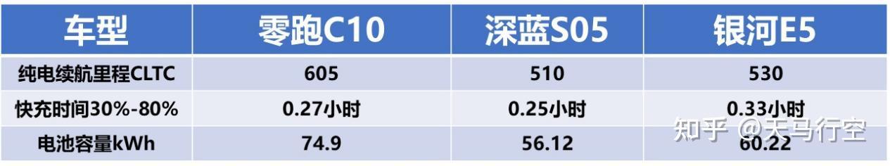 15万元纯电SUV横评：零跑C10/深蓝S05/银河E5 - 知乎