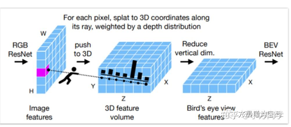 BEV算法的发展方向和尚待解决的问题有哪一些潜在的解决方案和论文？ - 知乎