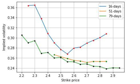 【BSM模型】用实际市场数据计算隐含波动率并验证波动率微笑 - 知乎