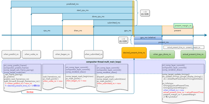 Monado timing frame pacing frame timing 时间点分析 - 知乎