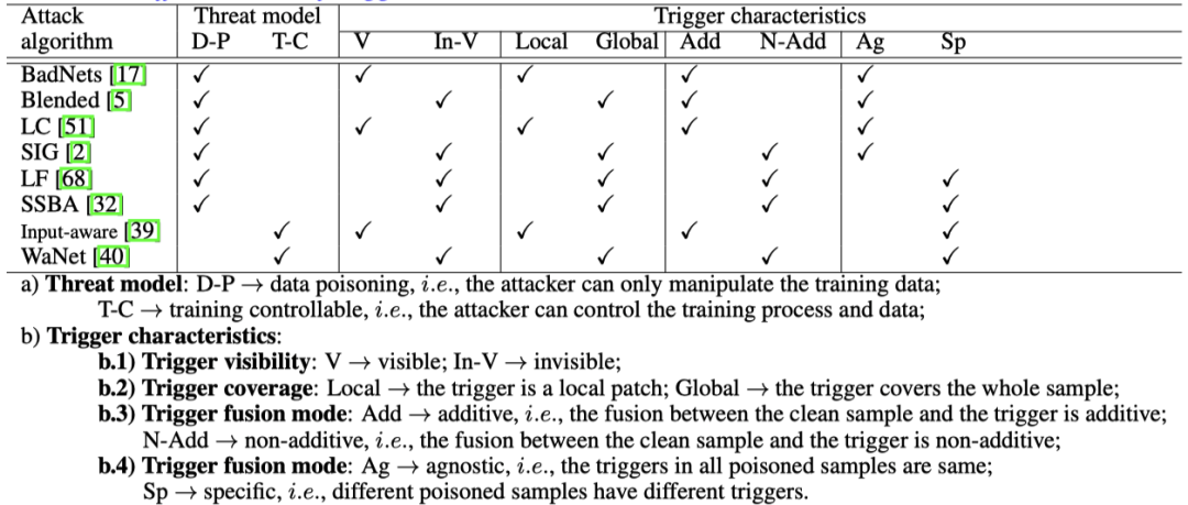 后门学习新基准！BackdoorBench目前已集成了9种攻击方法、12种防御方法、5种分析工具，leaderboard公布了8000组攻防结果！ - 知乎