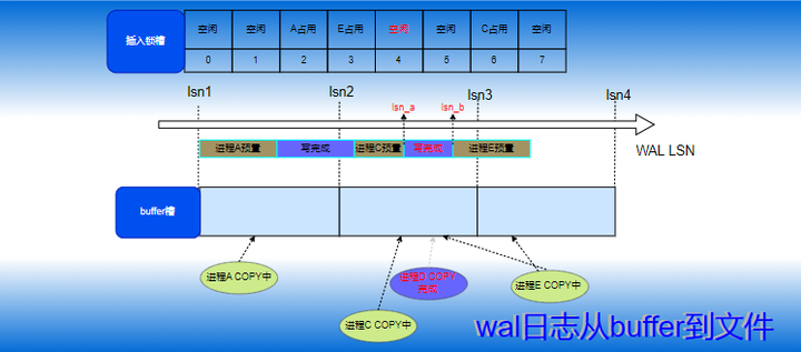 wal页buffer写入wal文件的过程 - 知乎