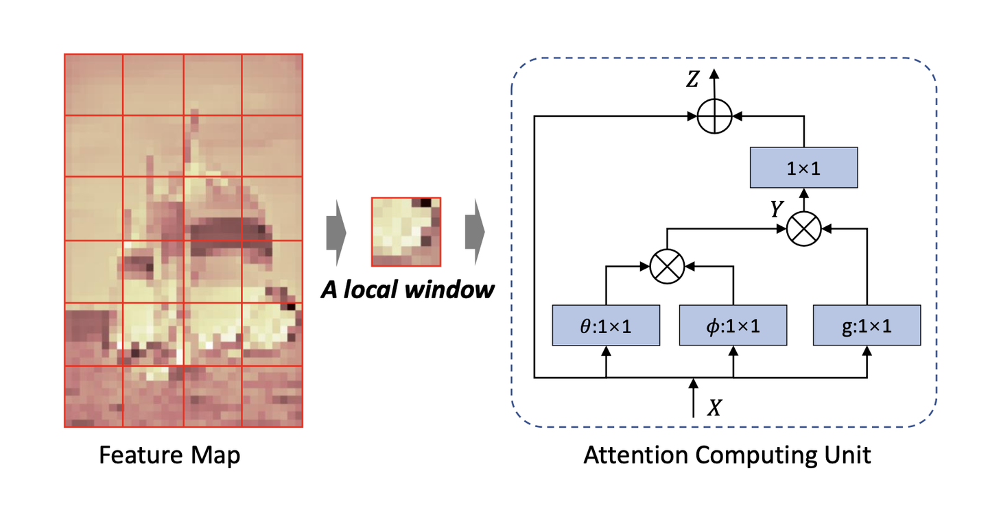 深度图像压缩 WACNN 论文解读：The Devil Is in the Details: Window-based Attention for Image Compression - 知乎