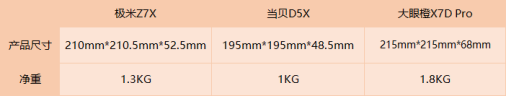 轻薄投影对比，极米Z7X、当贝D5X、大眼橙X7D Pro谁是轻薄投影之王？ - 知乎