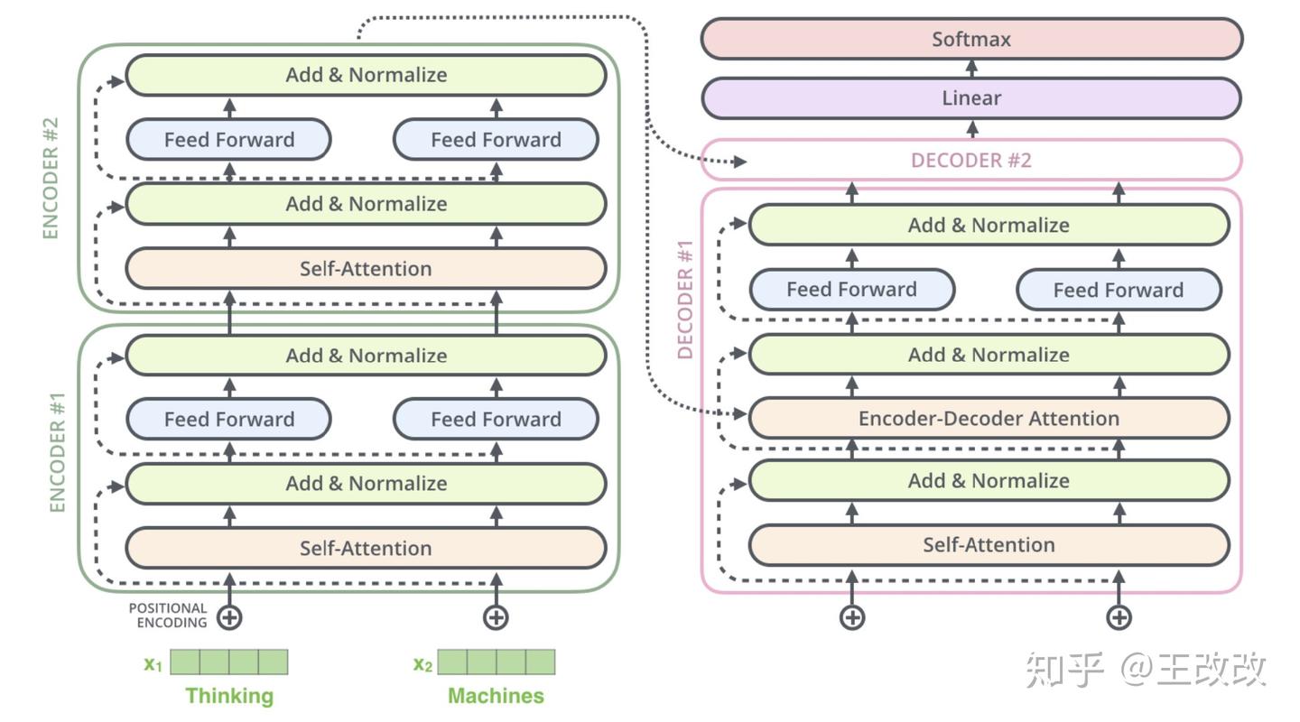【通俗易懂】大白话讲解 Transformer - 知乎