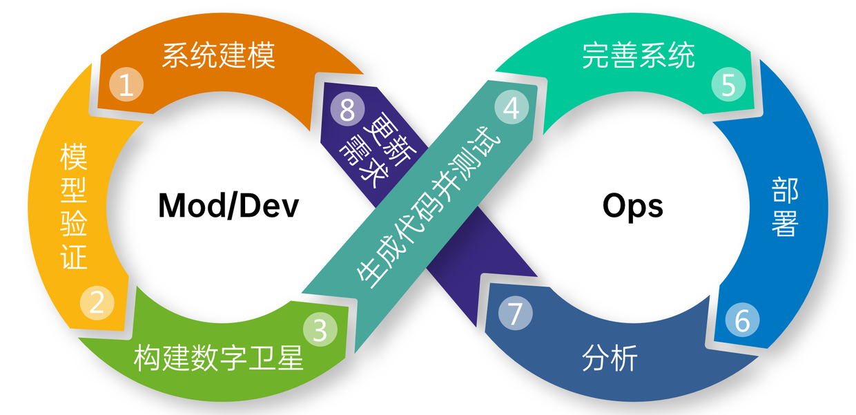浙里工业软件声音 | 金问鼎：“MBSE+DevOps”两位一体，SkyEye助力卫星数字先行 - 知乎