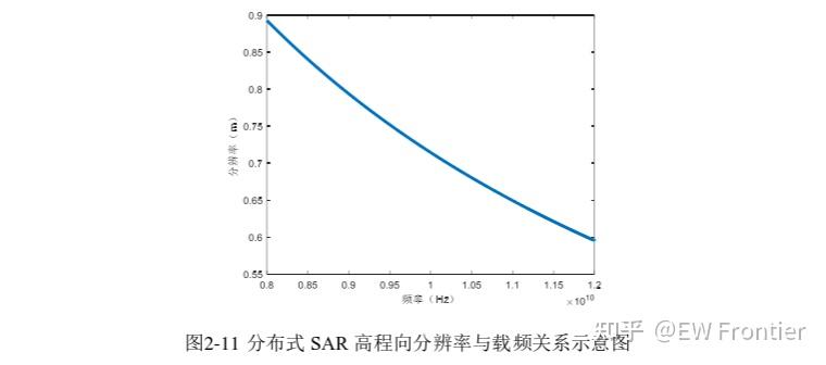 【硕士论文】分布式SAR成像【附MATLAB代码】 - 知乎